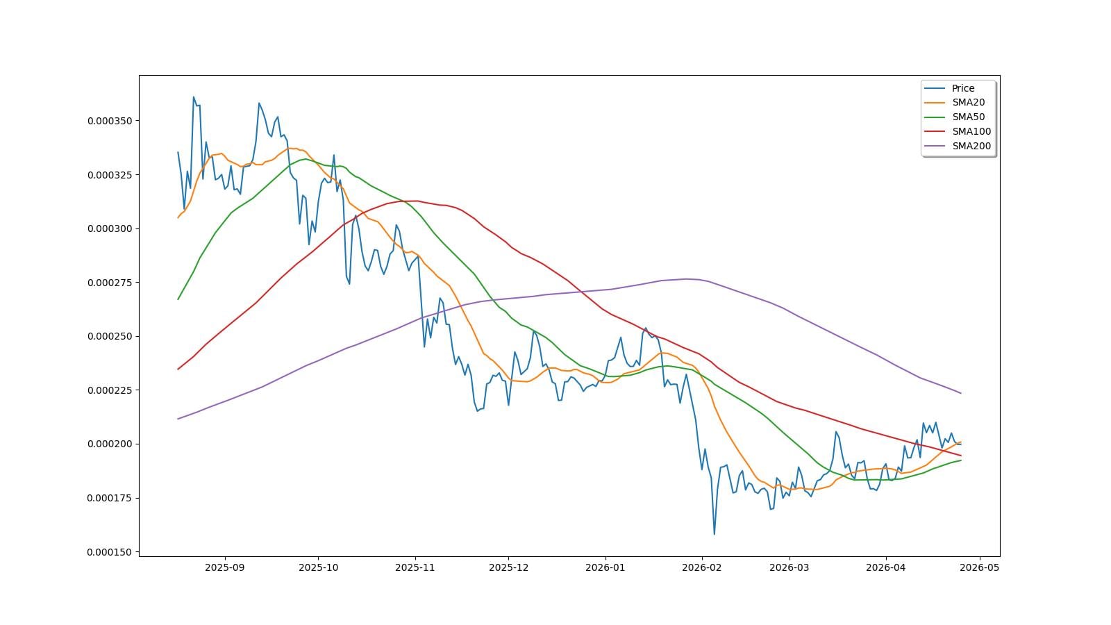 FoundryDAO Logistics Simple Moving Averages