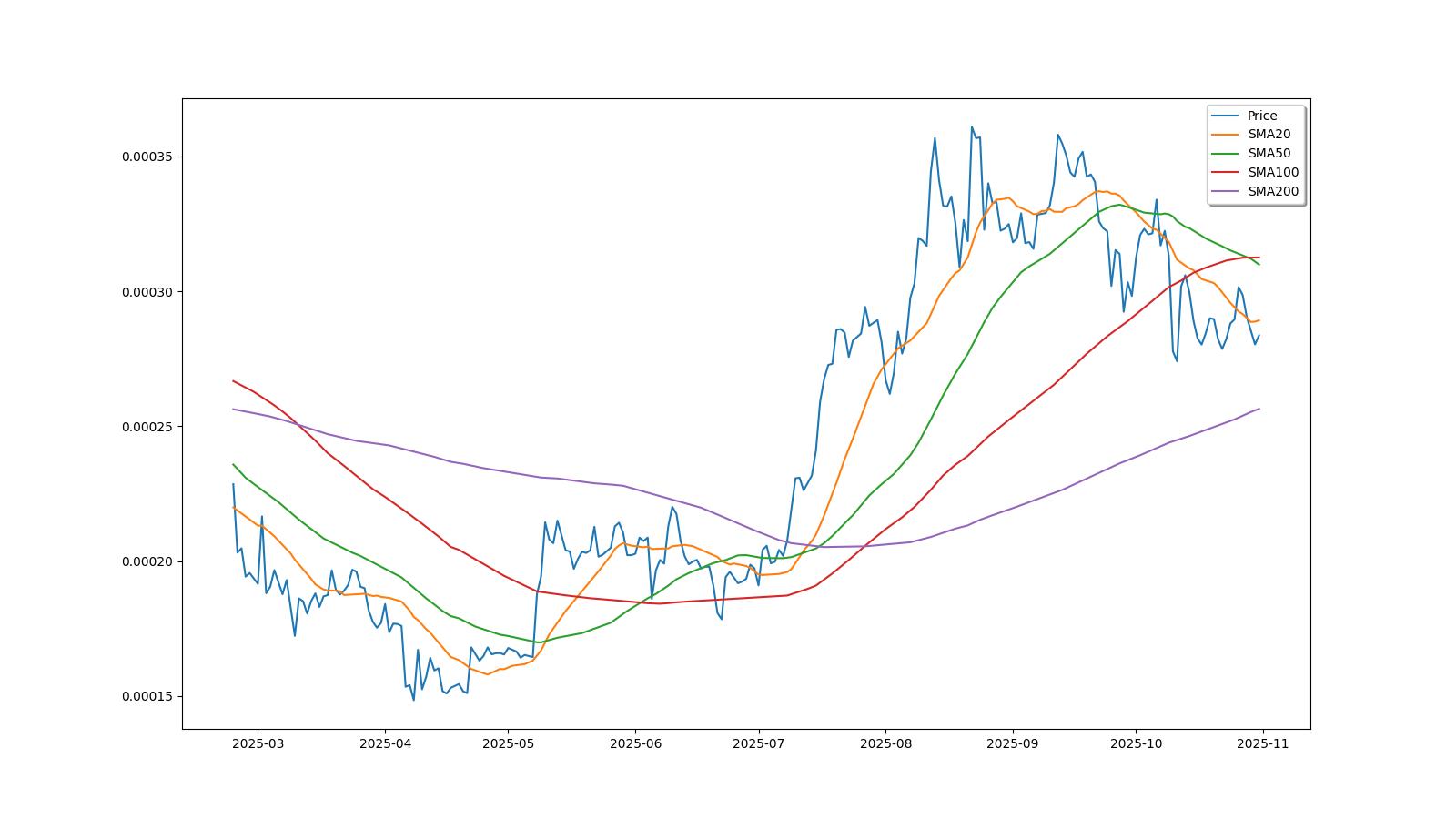 FoundryDAO Logistics Simple Moving Averages