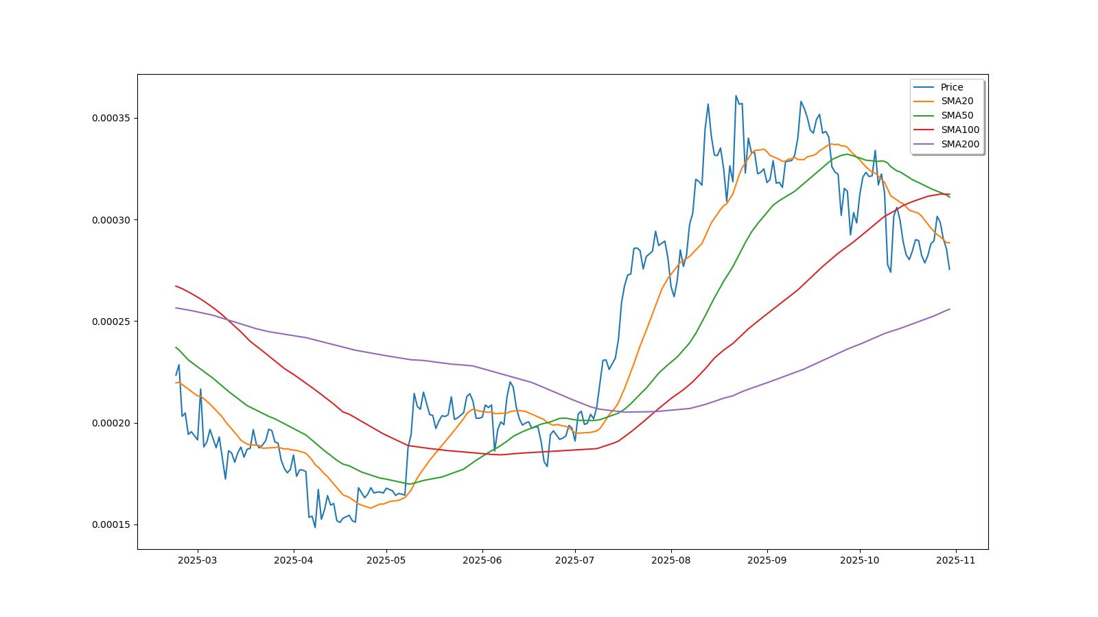 FoundryDAO Logistics Simple Moving Averages