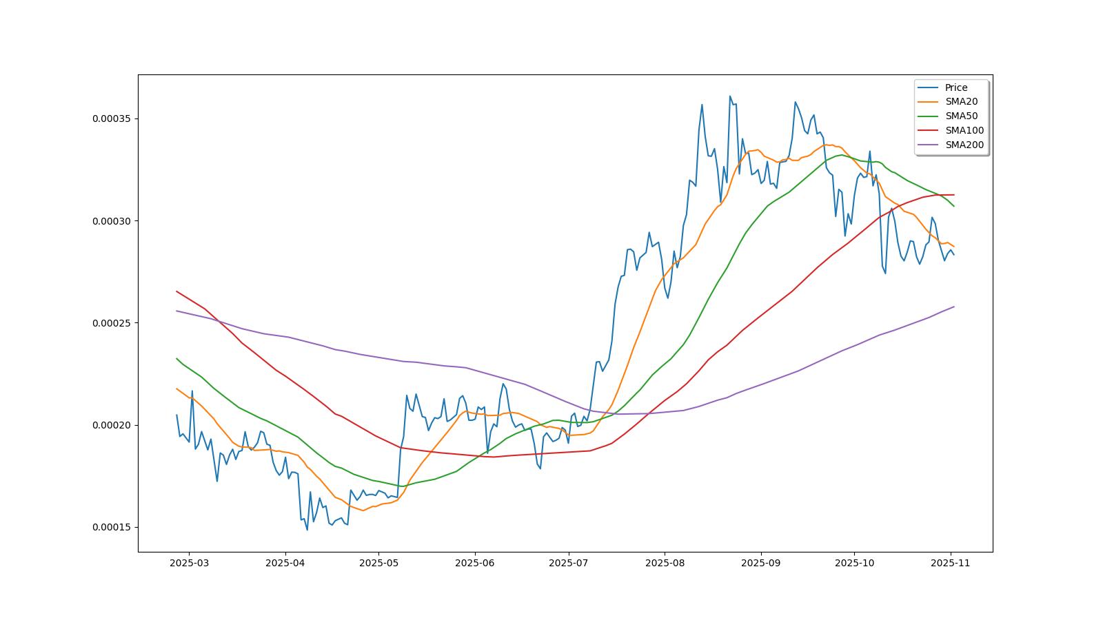 FoundryDAO Logistics Simple Moving Averages