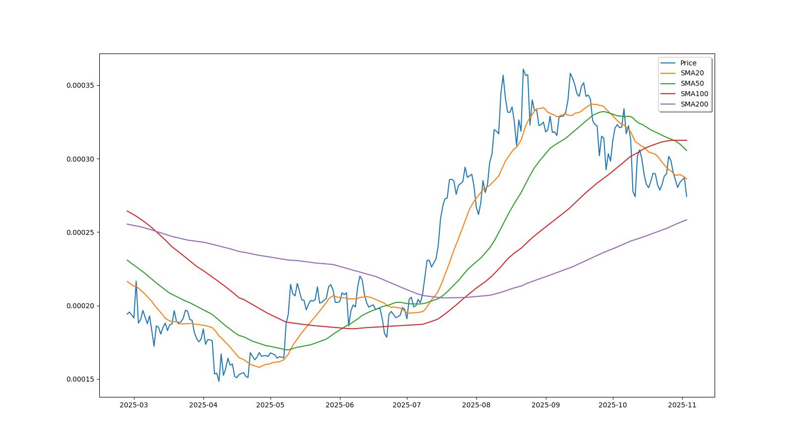 FoundryDAO Logistics Simple Moving Averages
