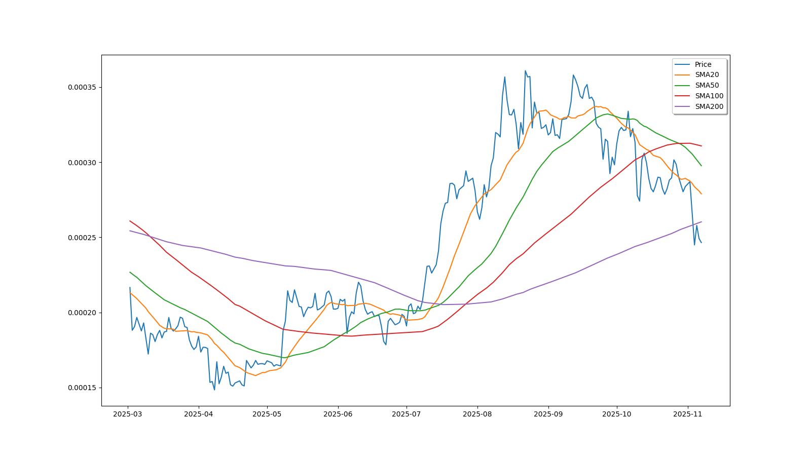 FoundryDAO Logistics Simple Moving Averages