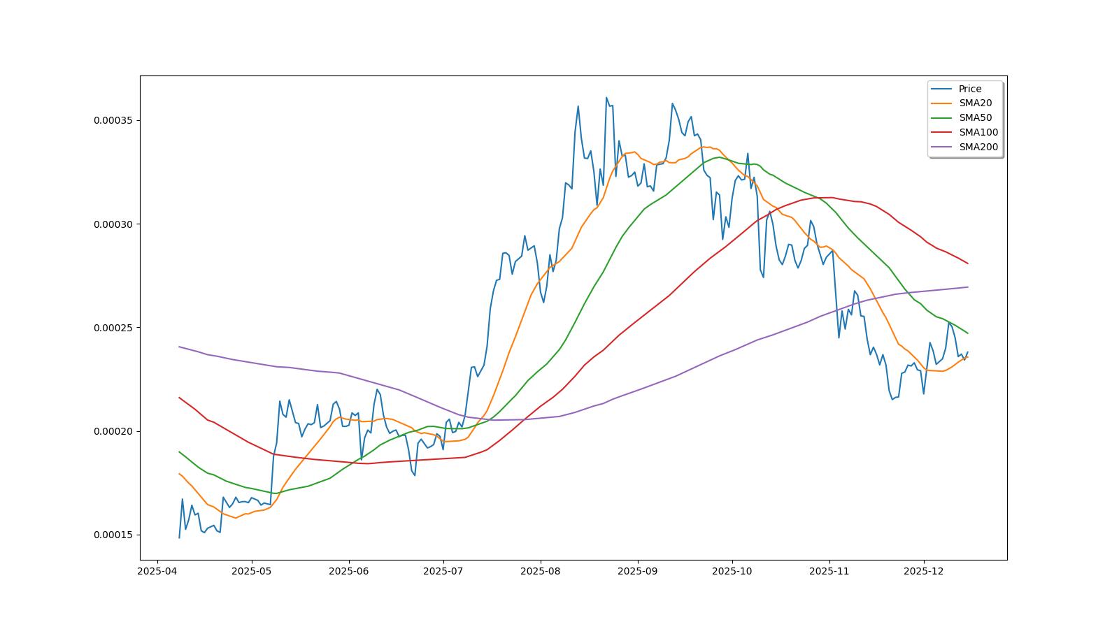 FoundryDAO Logistics Simple Moving Averages