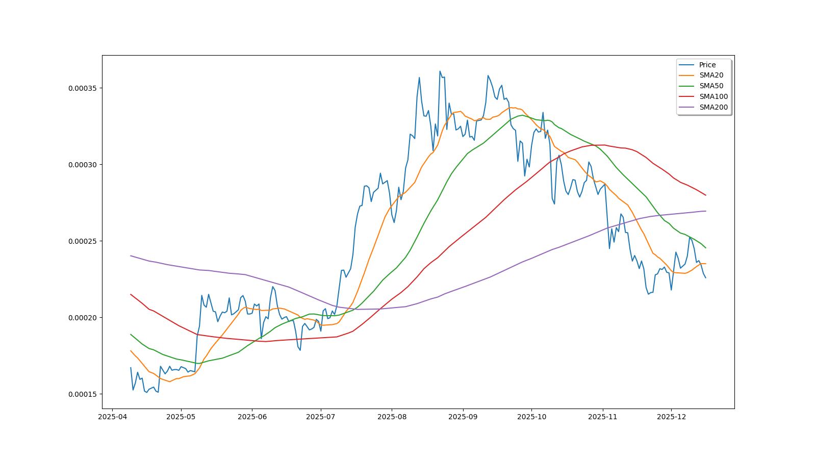 FoundryDAO Logistics Simple Moving Averages