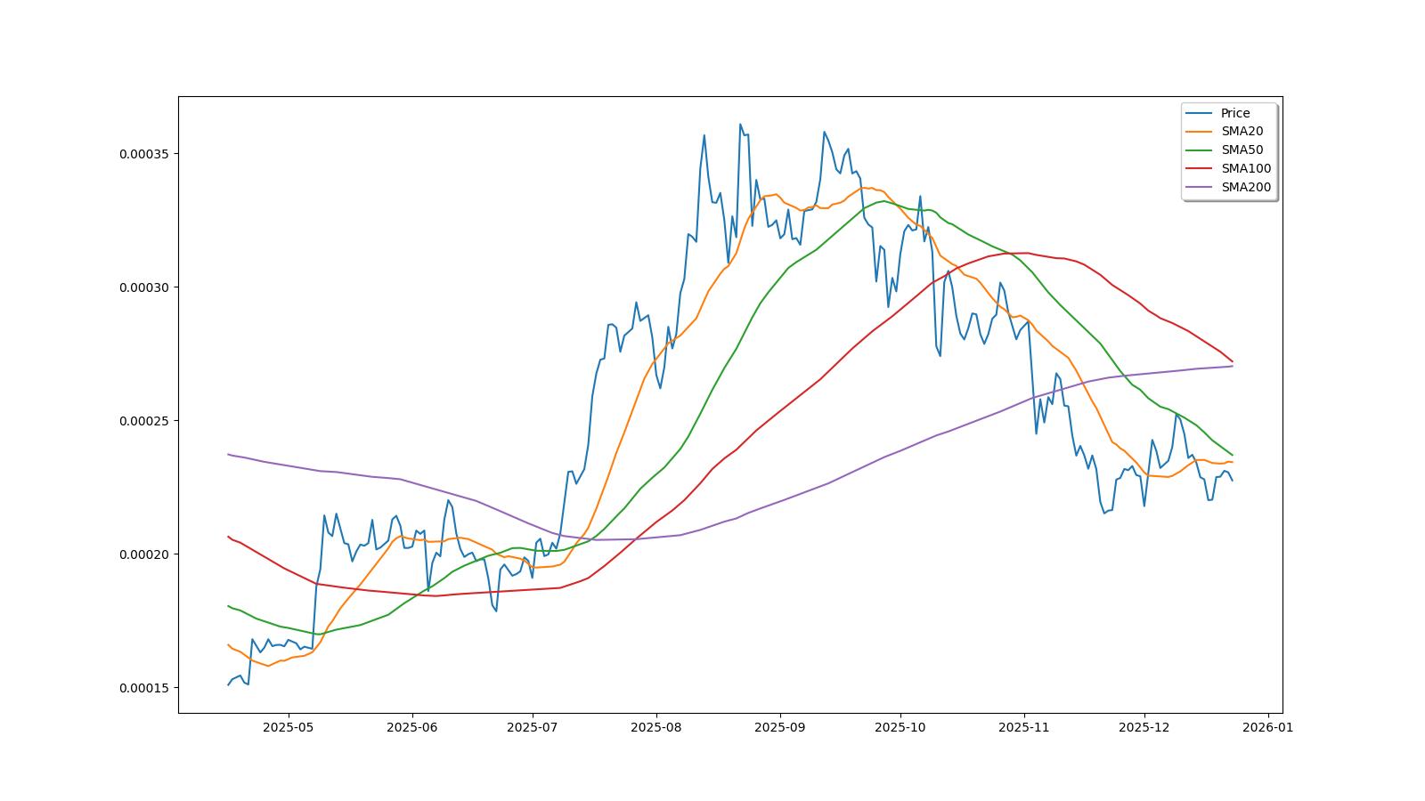 FoundryDAO Logistics Simple Moving Averages