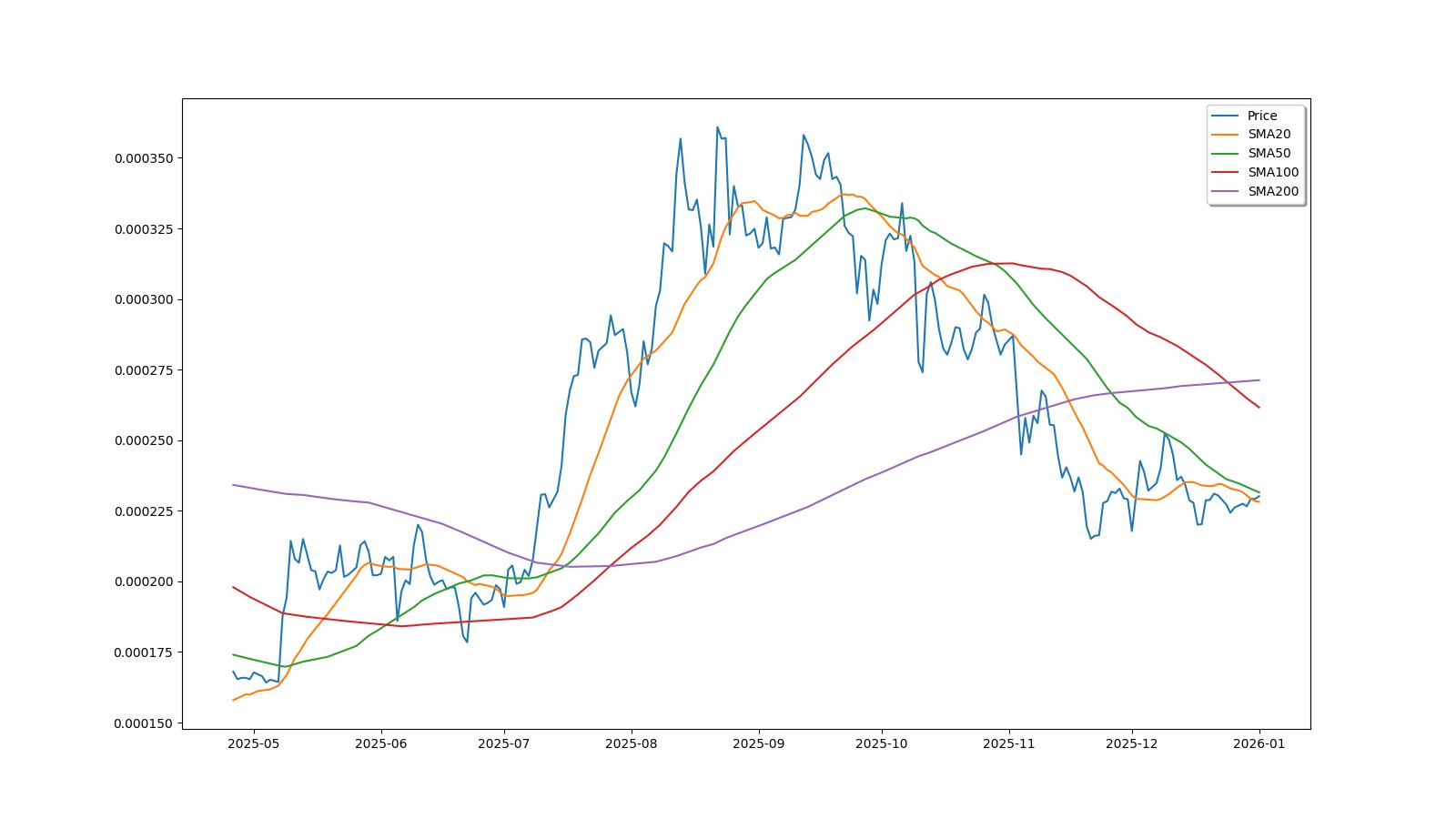 FoundryDAO Logistics Simple Moving Averages