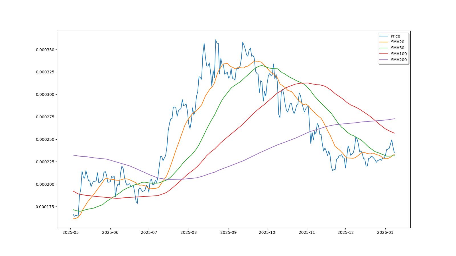 FoundryDAO Logistics Simple Moving Averages