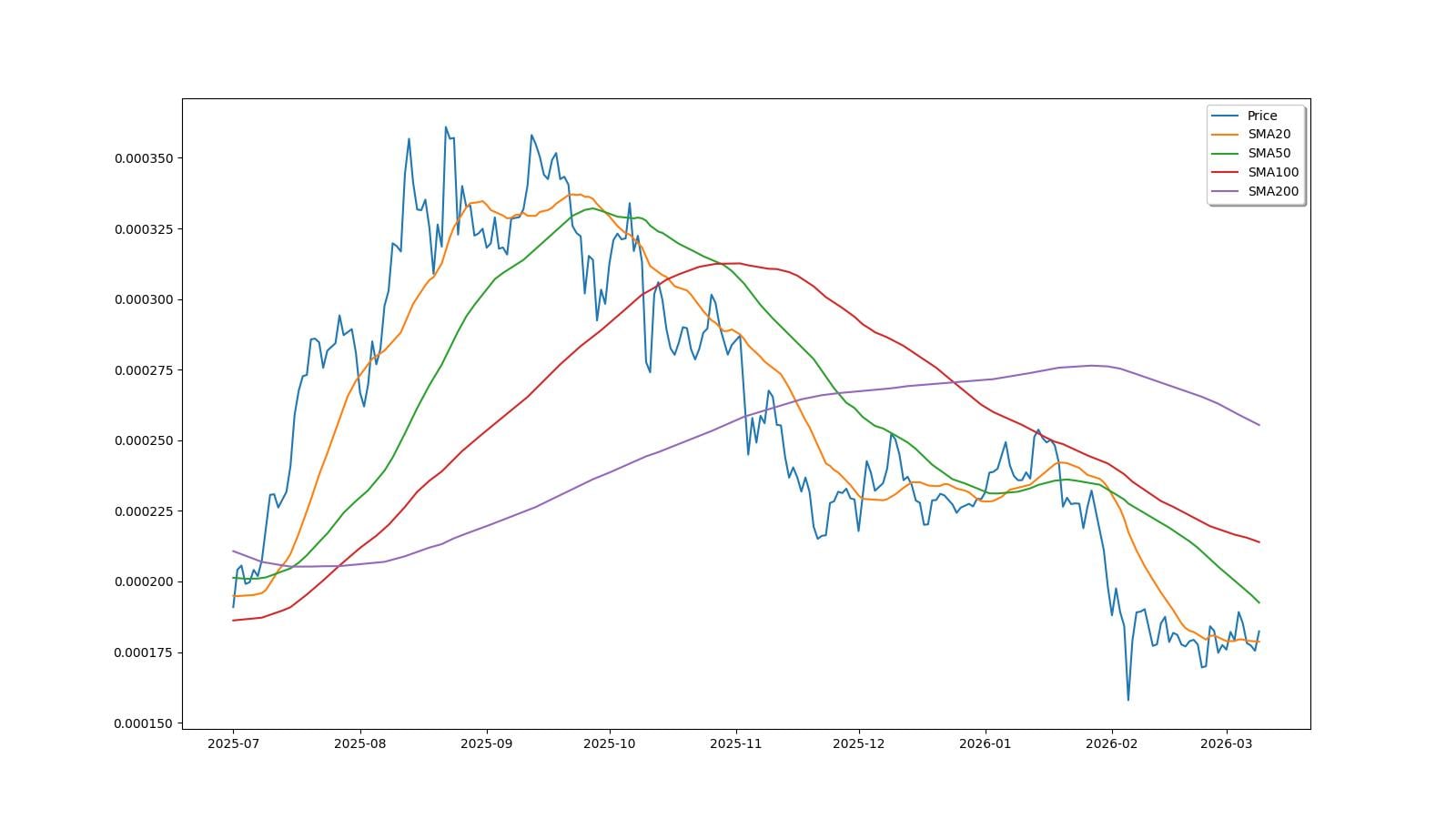 FoundryDAO Logistics Simple Moving Averages