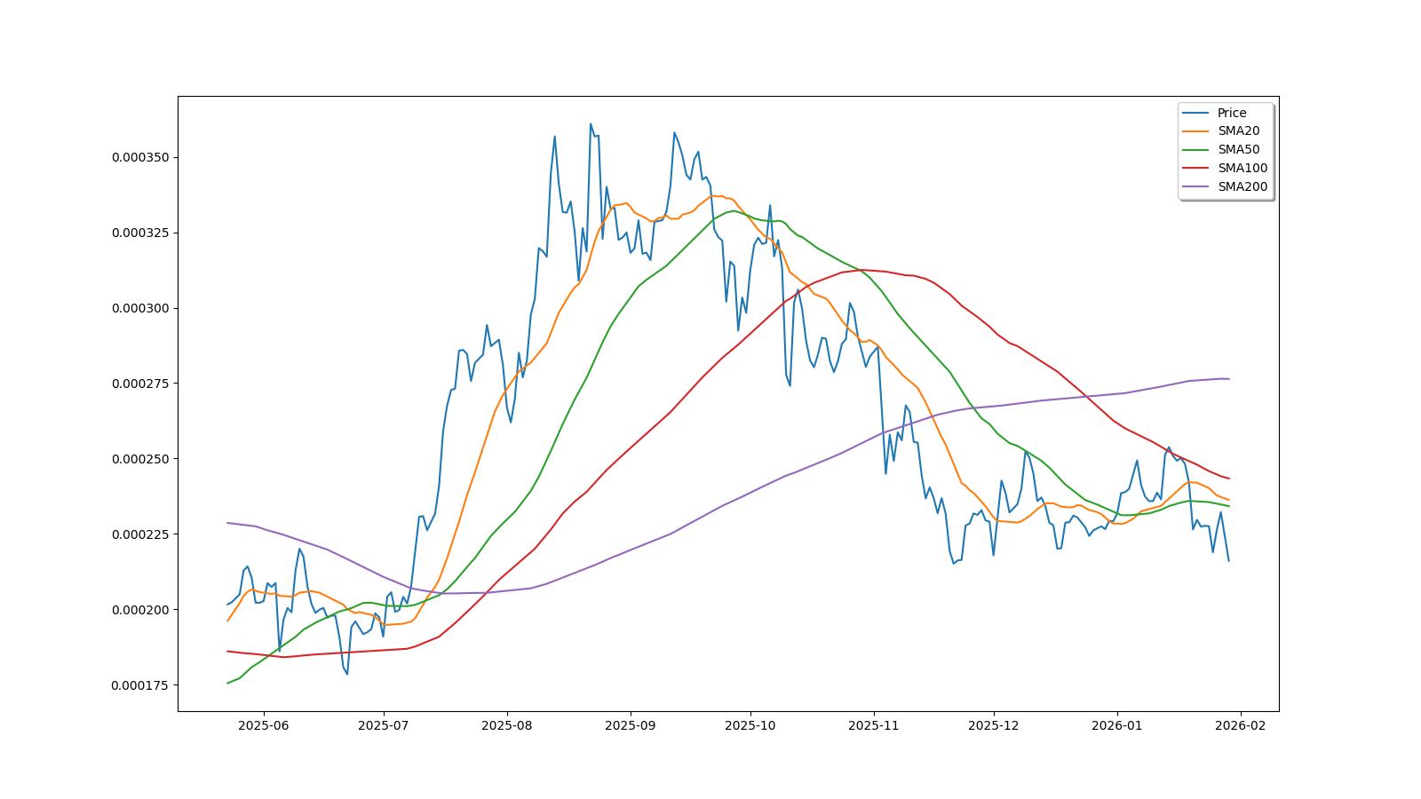 FoundryDAO Logistics Simple Moving Averages