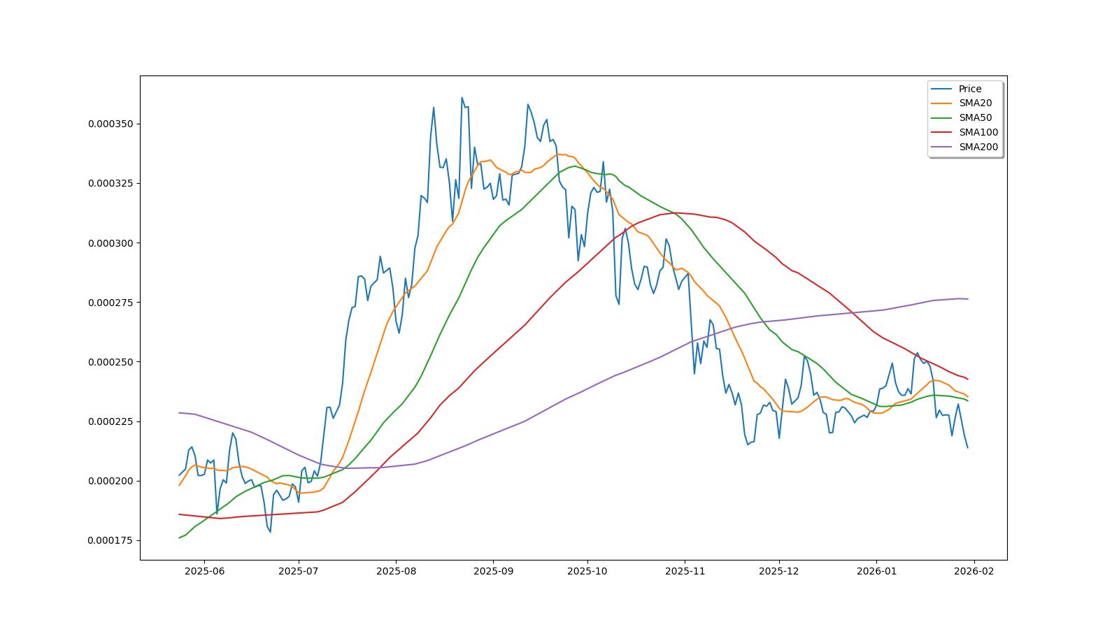 FoundryDAO Logistics Simple Moving Averages