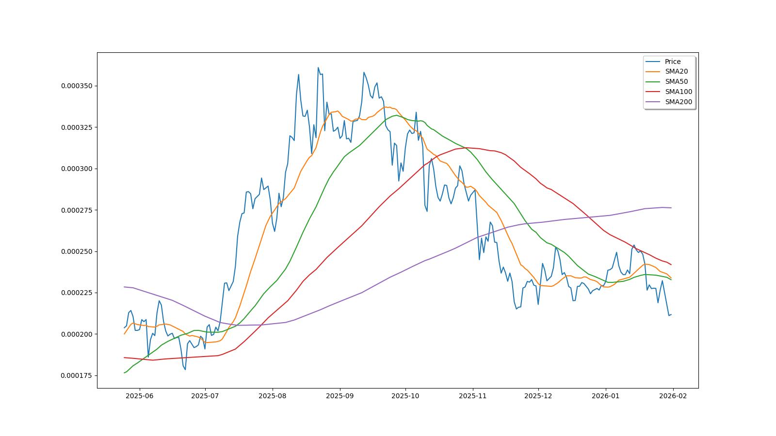 FoundryDAO Logistics Simple Moving Averages