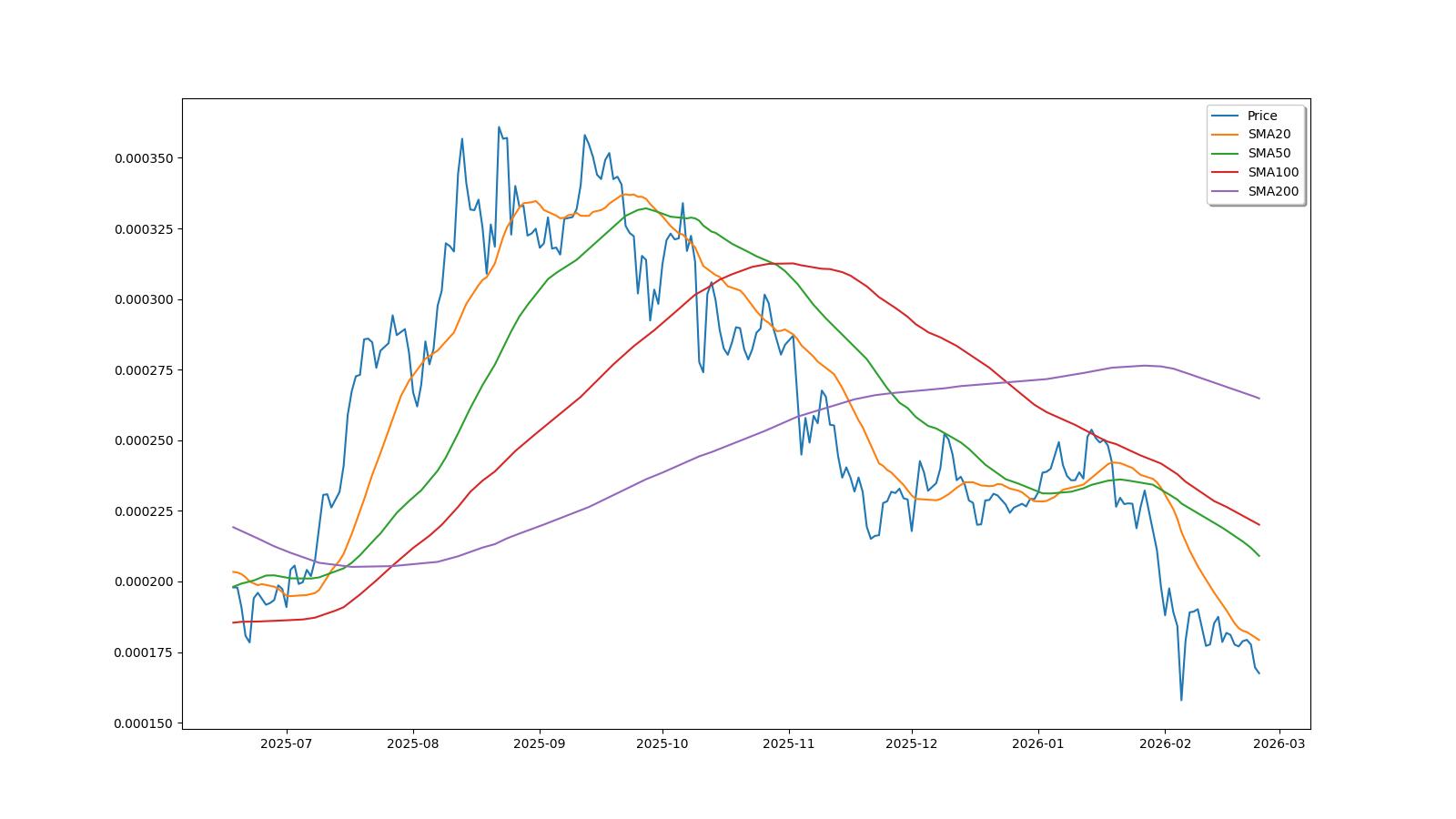 FoundryDAO Logistics Simple Moving Averages