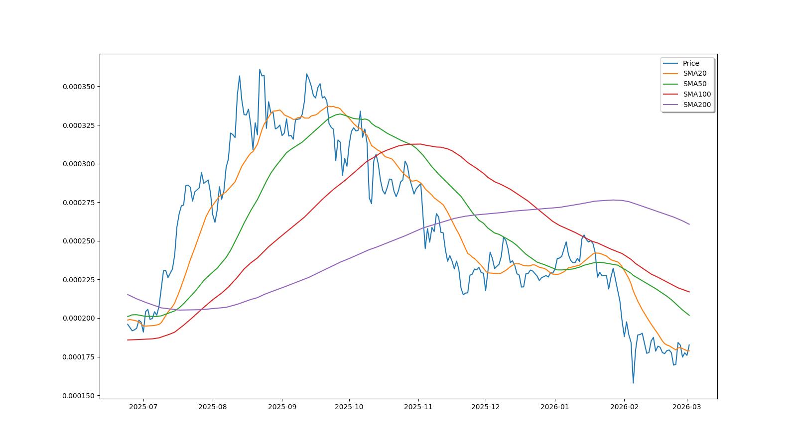 FoundryDAO Logistics Simple Moving Averages