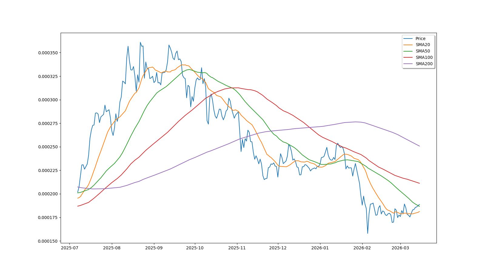 FoundryDAO Logistics Simple Moving Averages
