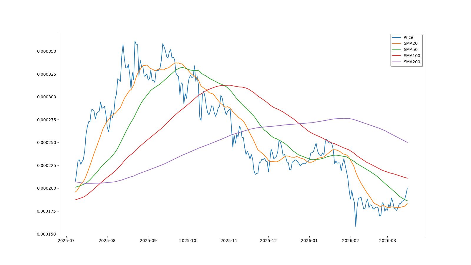FoundryDAO Logistics Simple Moving Averages
