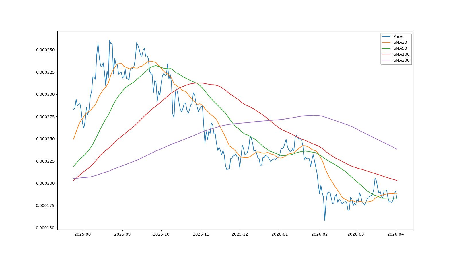 FoundryDAO Logistics Simple Moving Averages