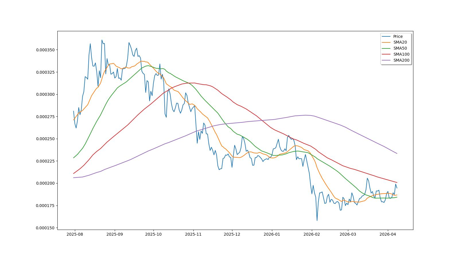 FoundryDAO Logistics Simple Moving Averages