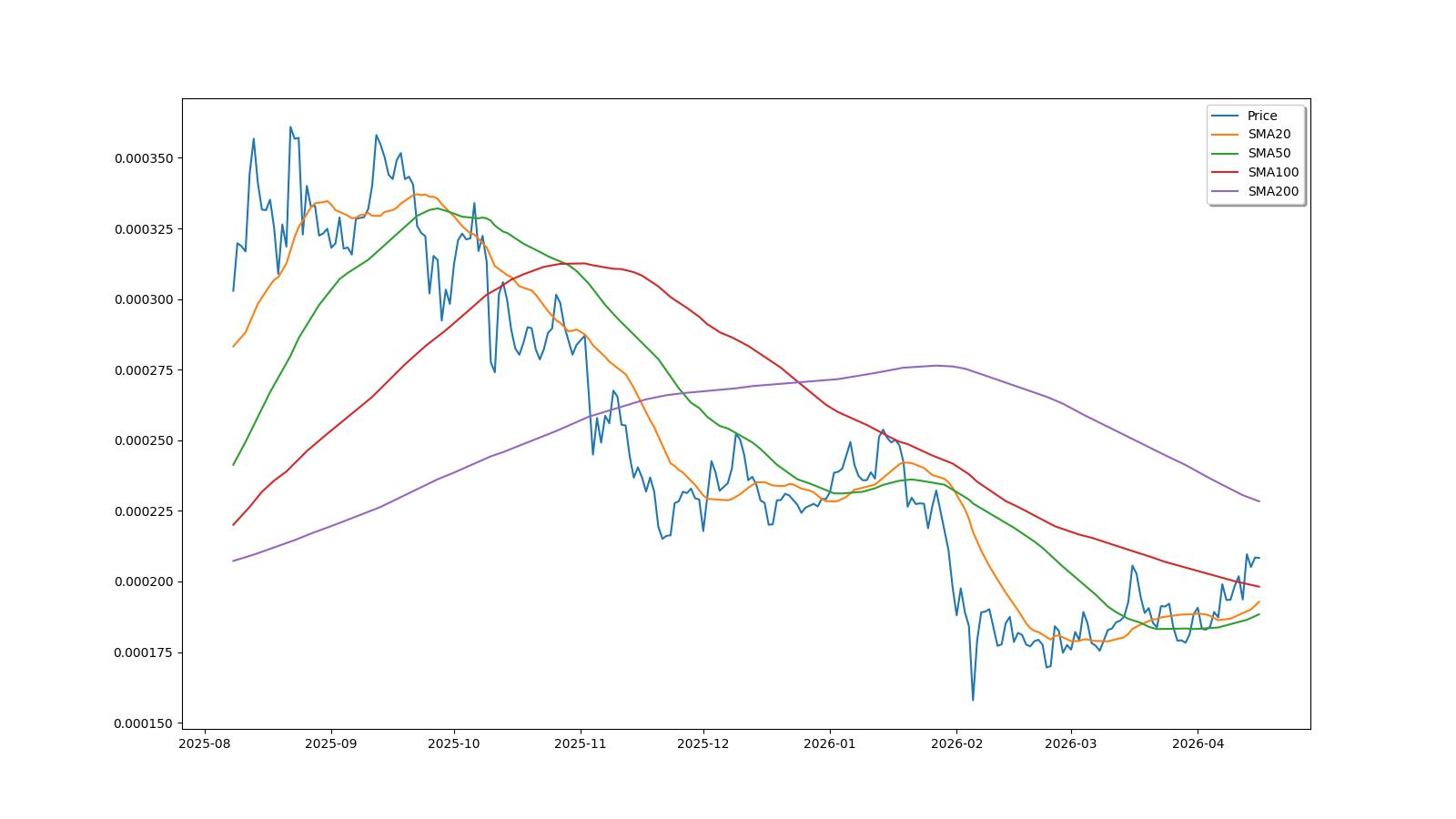 FoundryDAO Logistics Simple Moving Averages