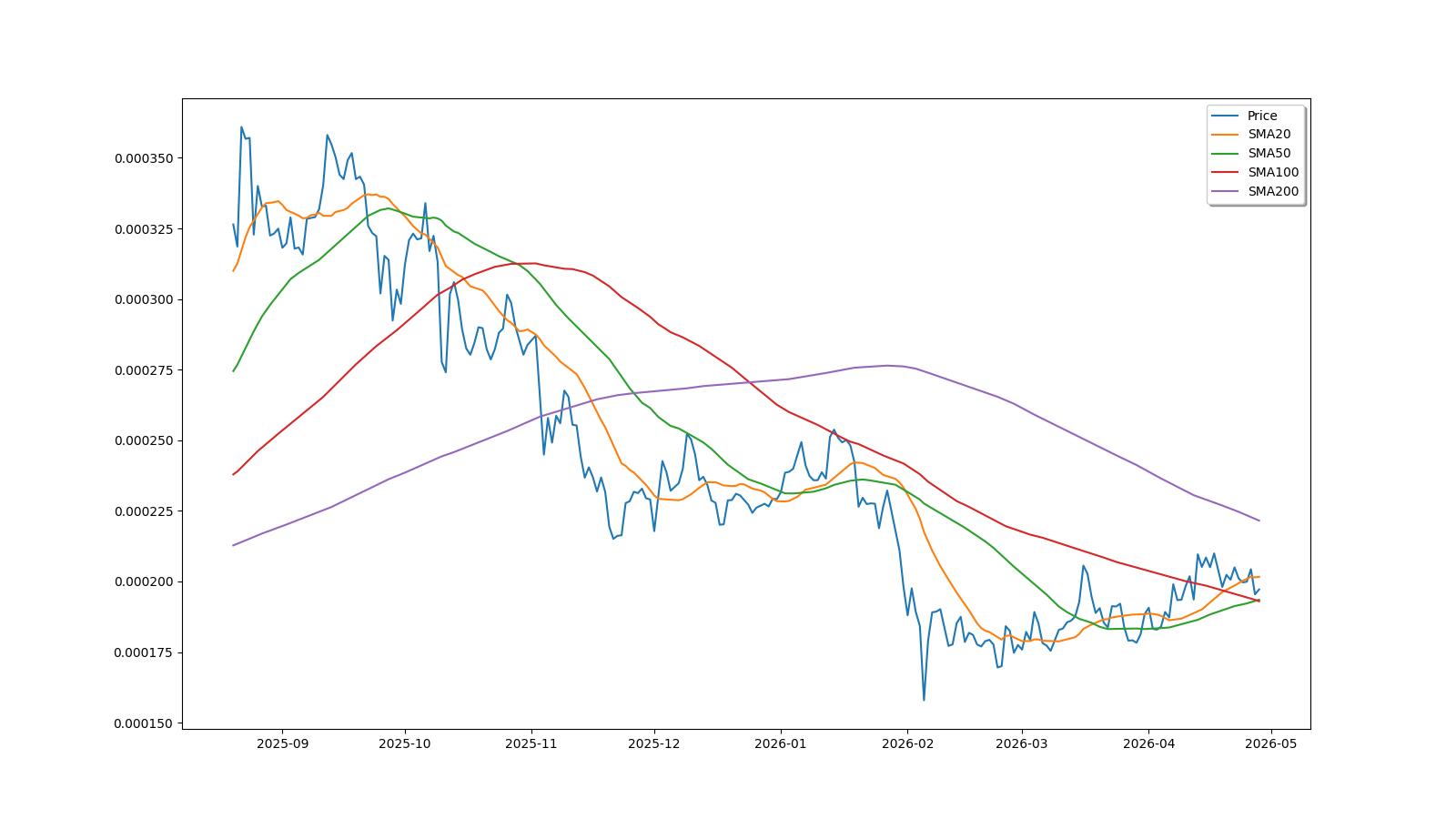 FoundryDAO Logistics Simple Moving Averages