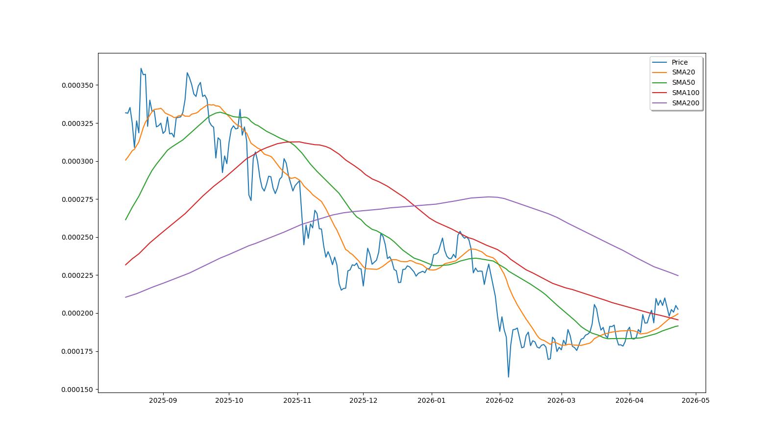 FoundryDAO Logistics Simple Moving Averages