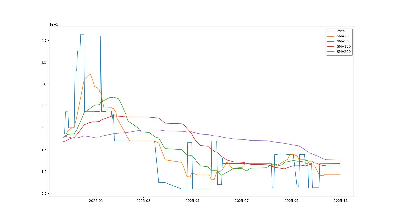 Fountain Protocol Simple Moving Averages