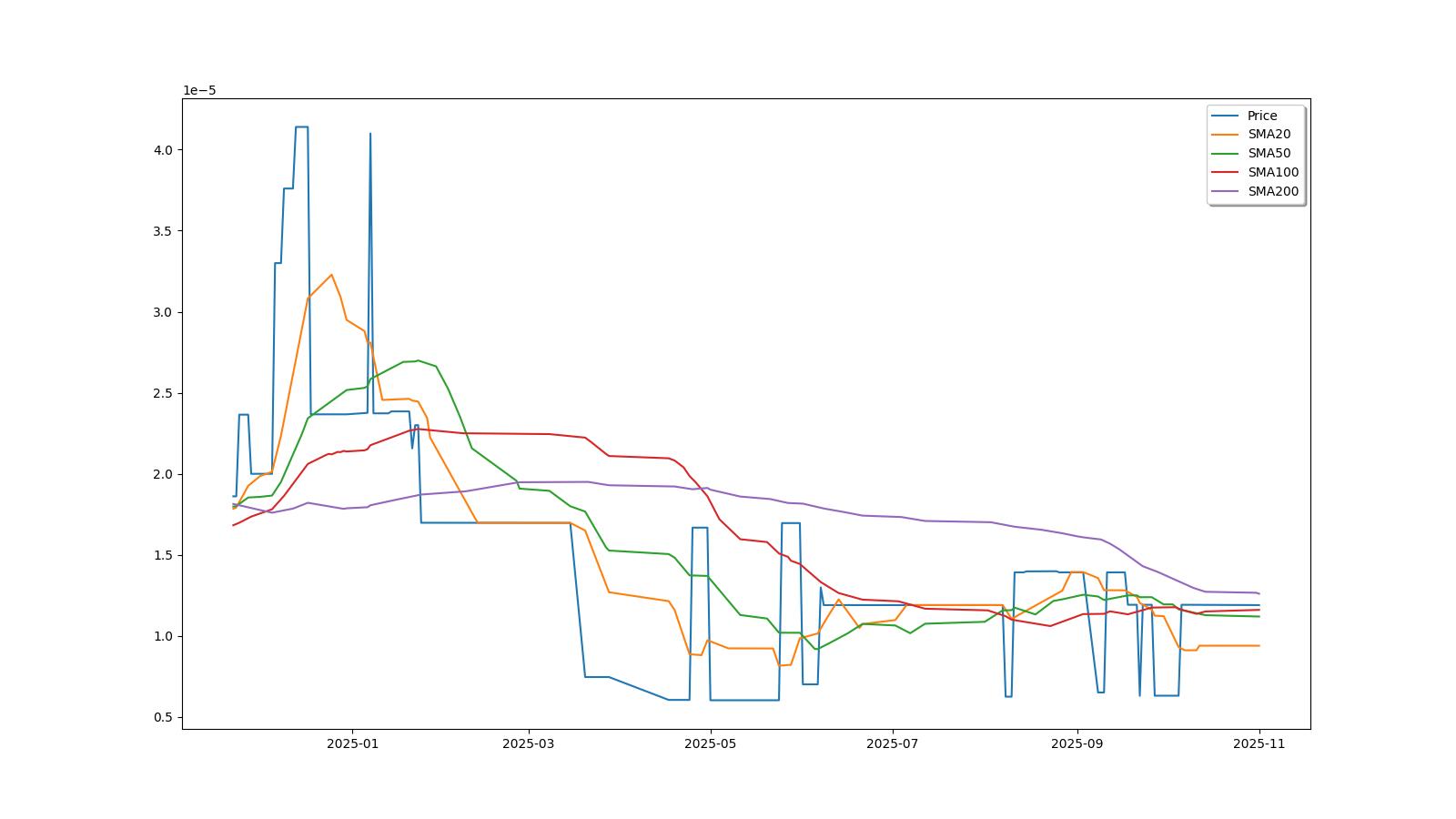 Fountain Protocol Simple Moving Averages