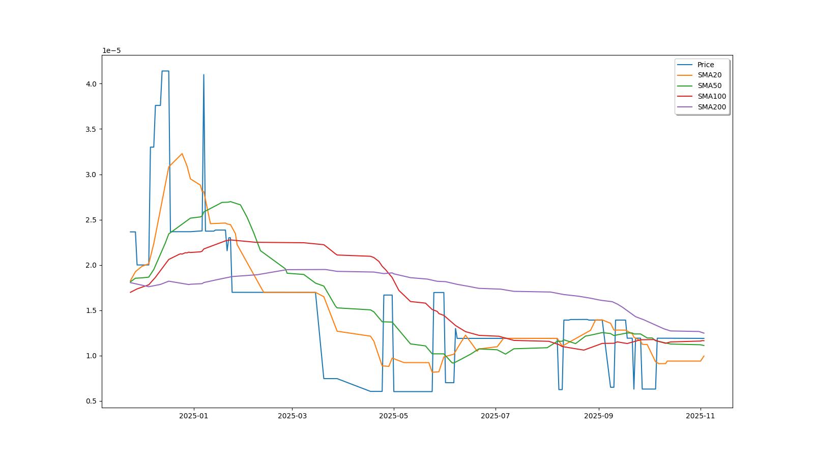 Fountain Protocol Simple Moving Averages