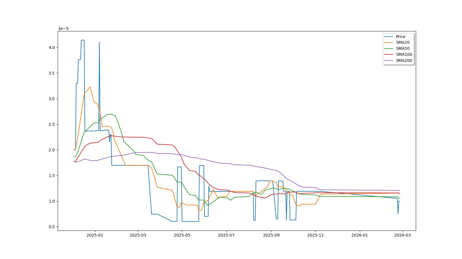 Fountain Protocol Simple Moving Averages
