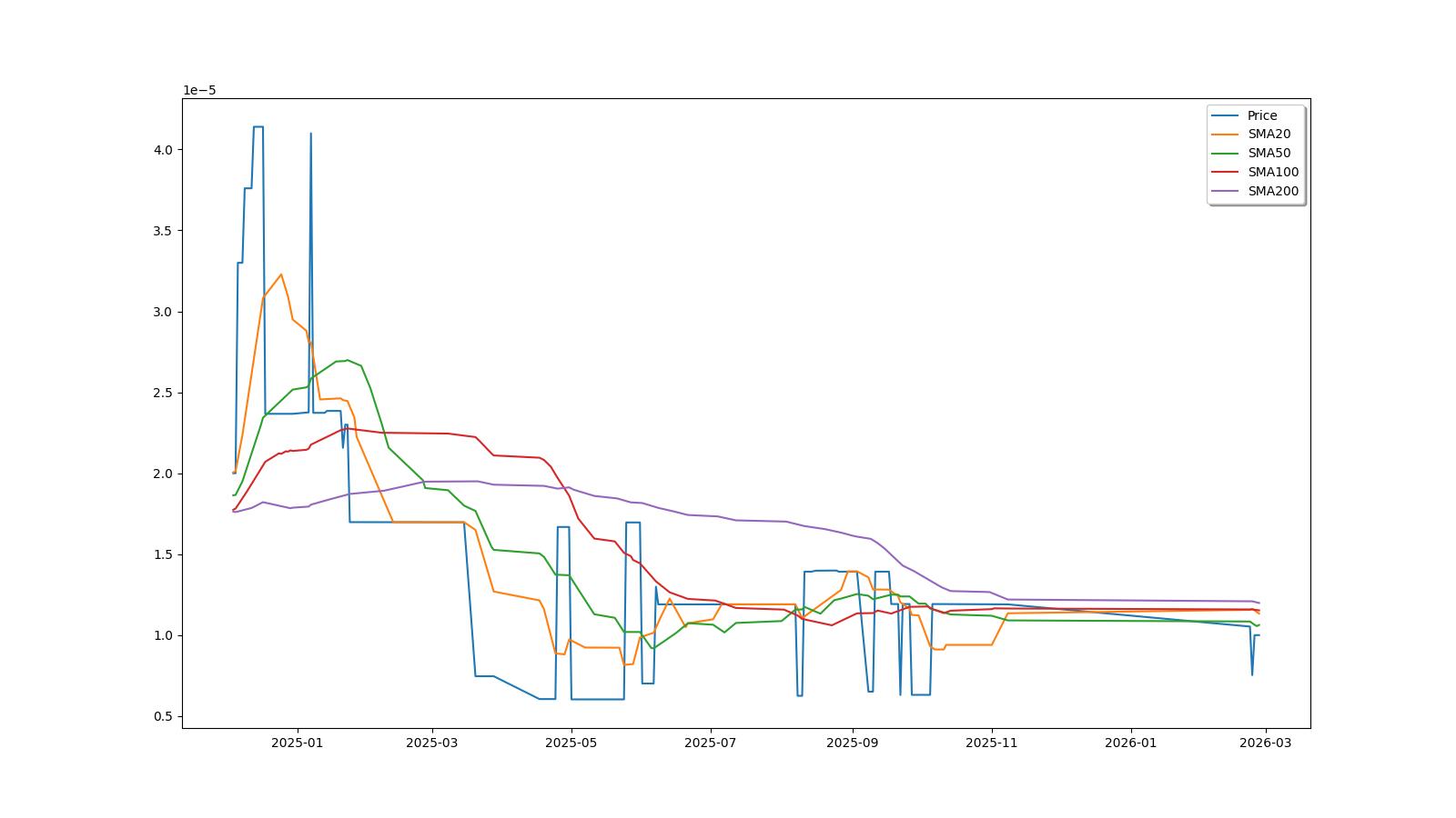 Fountain Protocol Simple Moving Averages