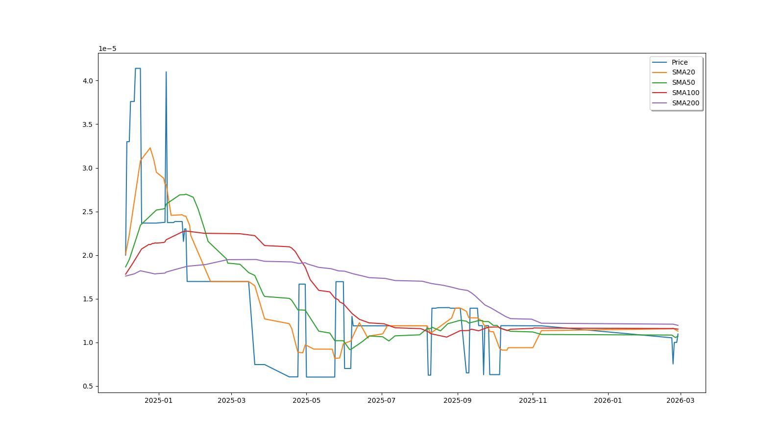 Fountain Protocol Simple Moving Averages