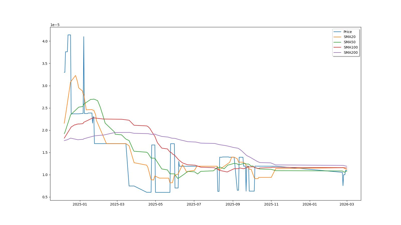 Fountain Protocol Simple Moving Averages