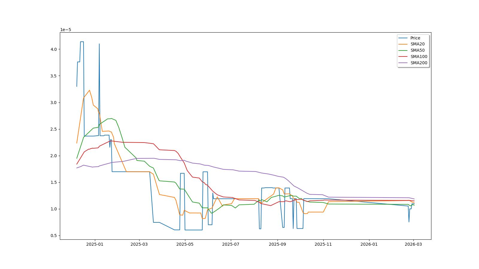 Fountain Protocol Simple Moving Averages