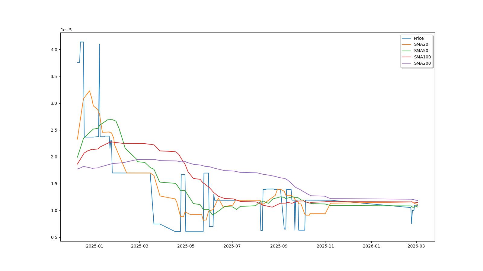 Fountain Protocol Simple Moving Averages
