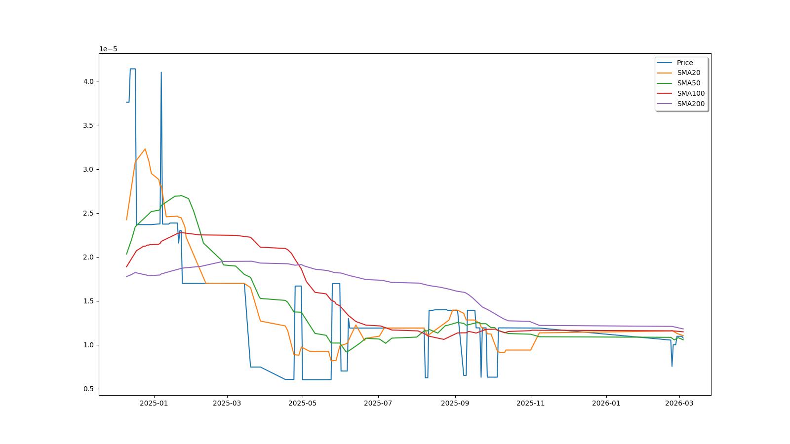 Fountain Protocol Simple Moving Averages