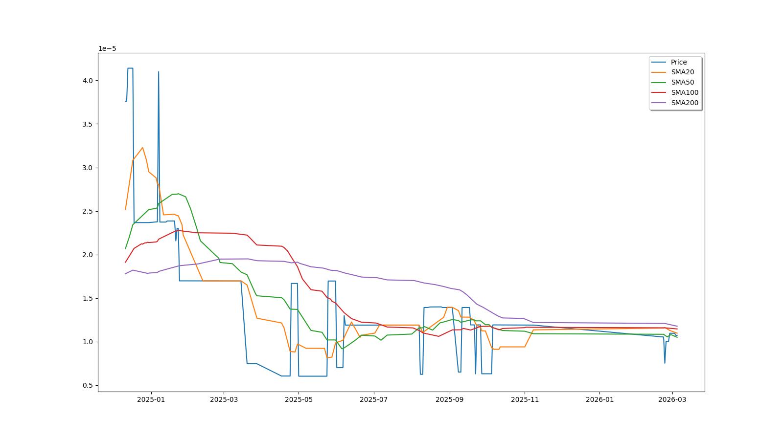 Fountain Protocol Simple Moving Averages
