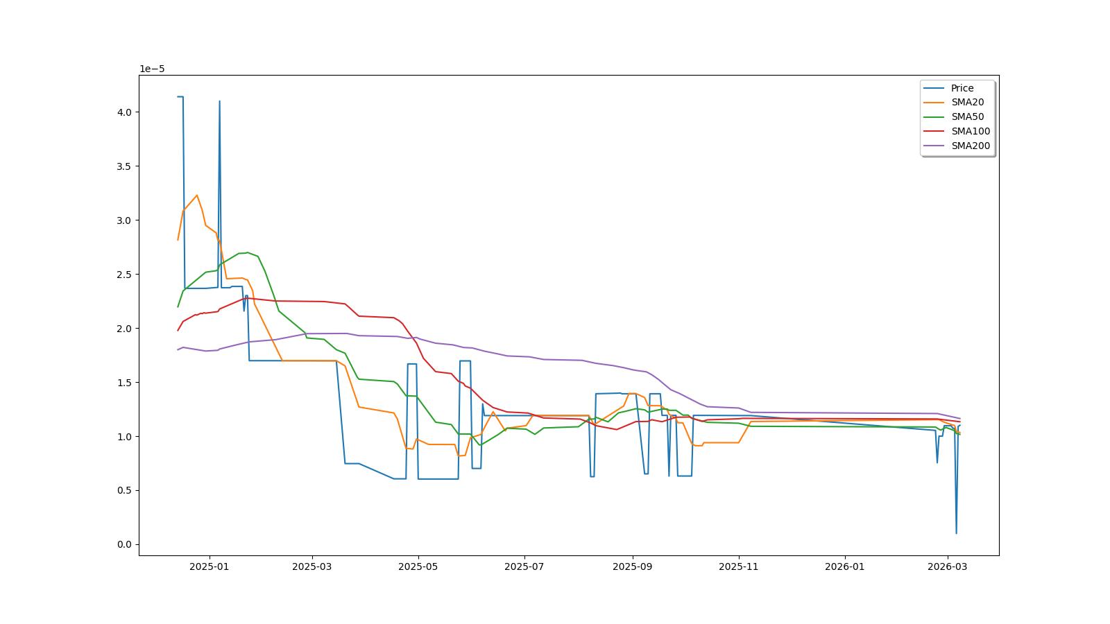 Fountain Protocol Simple Moving Averages