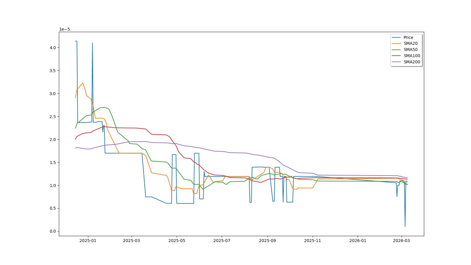 Fountain Protocol Simple Moving Averages