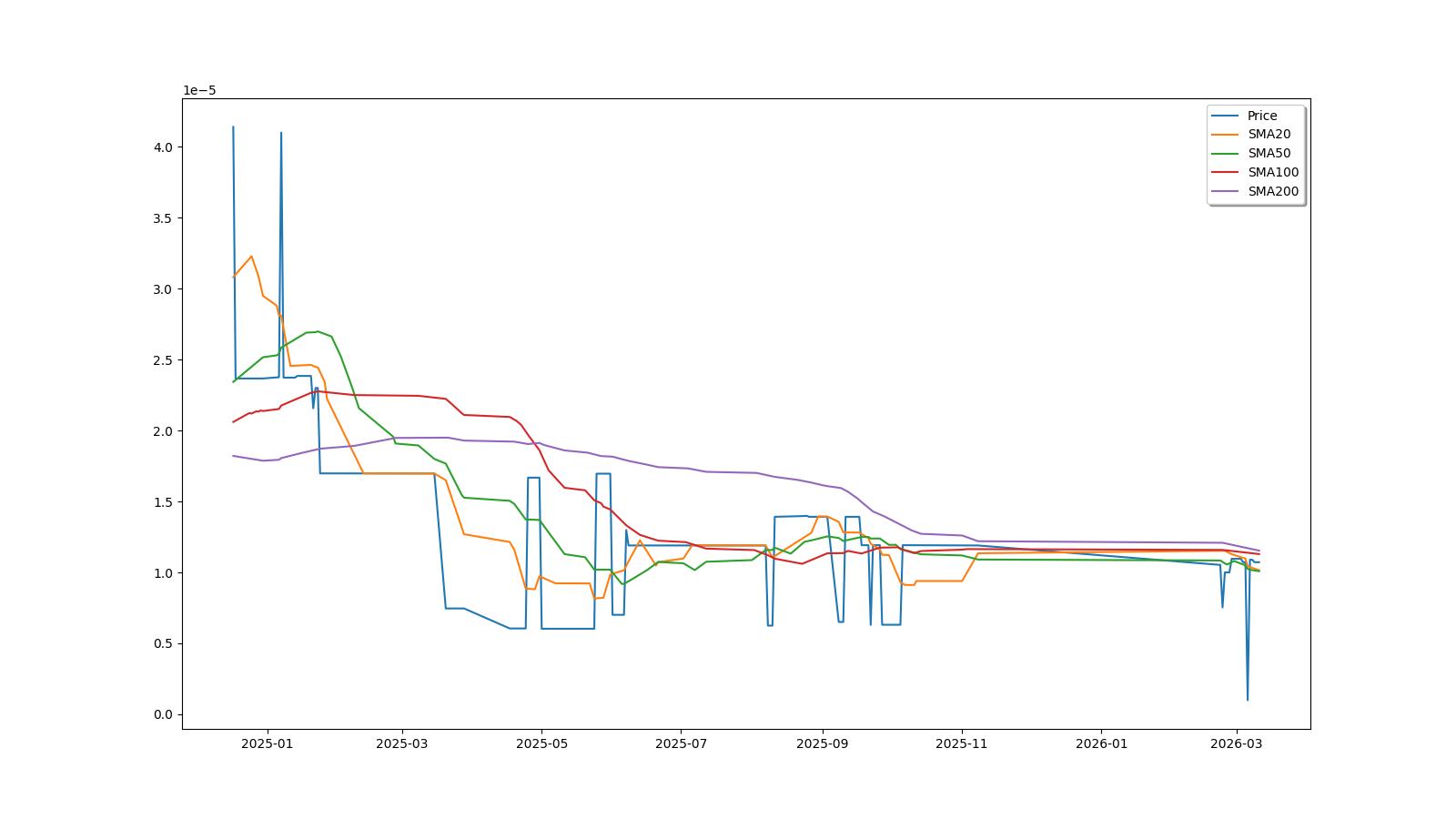 Fountain Protocol Simple Moving Averages