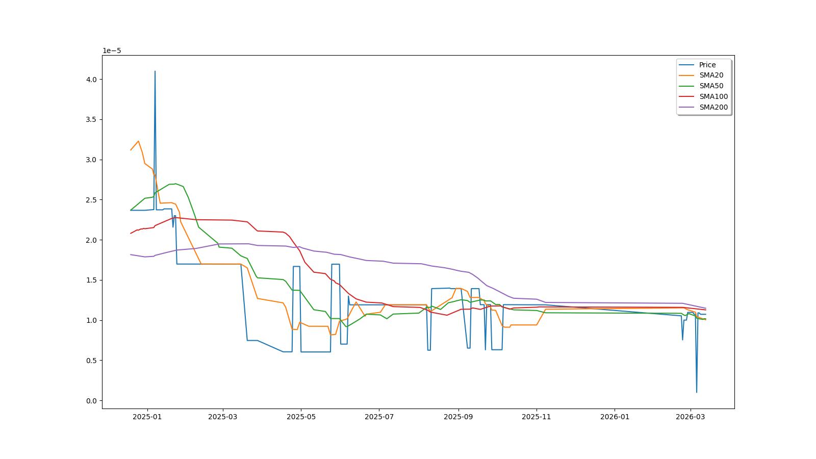 Fountain Protocol Simple Moving Averages