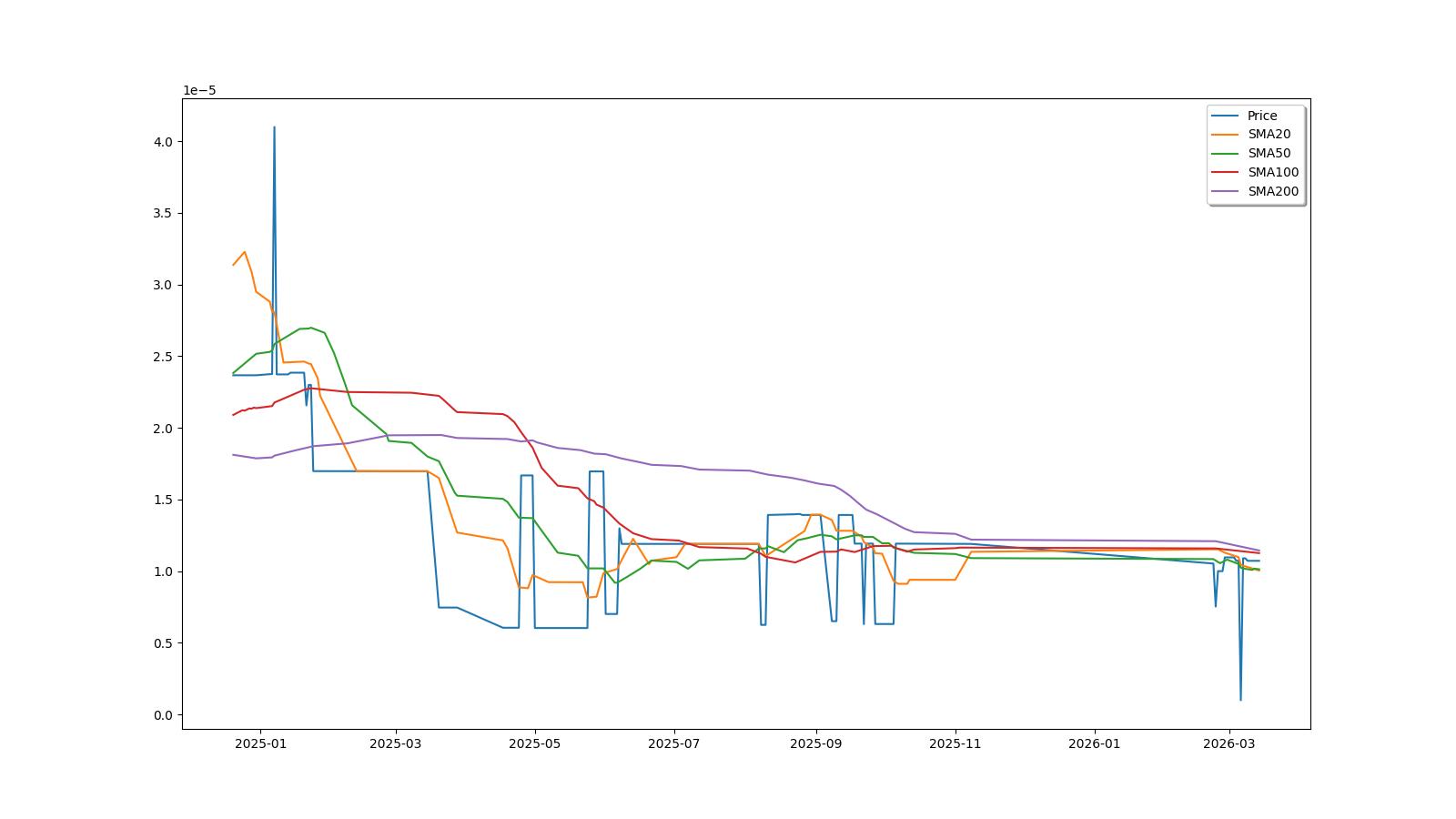 Fountain Protocol Simple Moving Averages