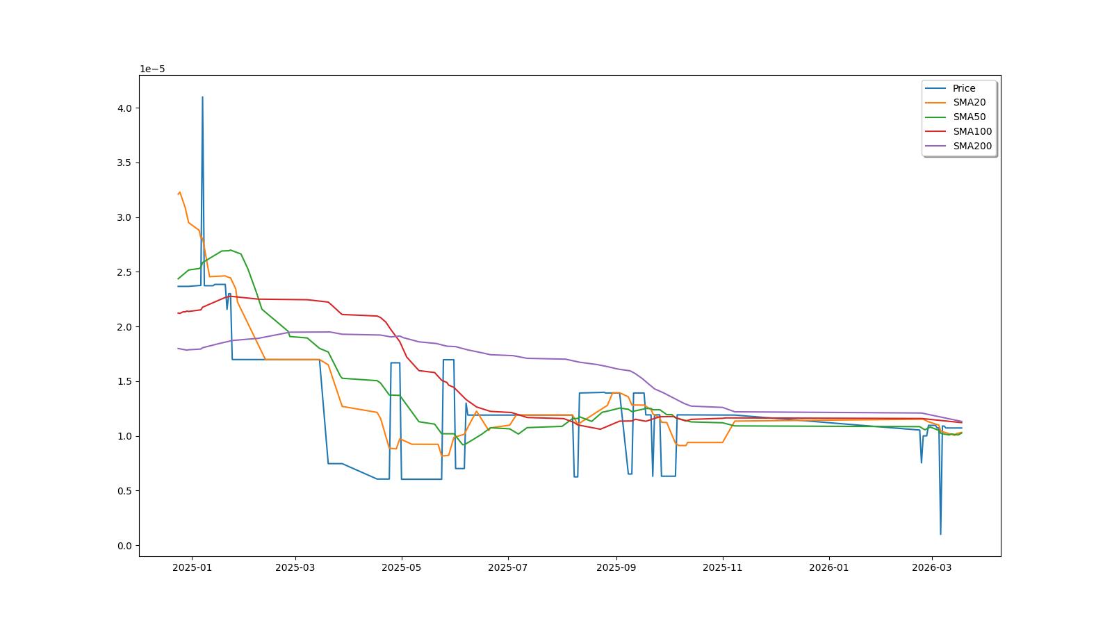 Fountain Protocol Simple Moving Averages