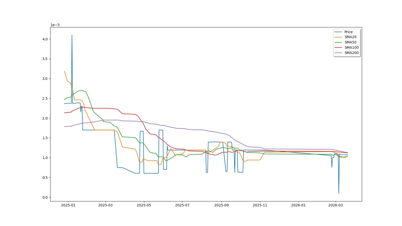 Fountain Protocol Simple Moving Averages