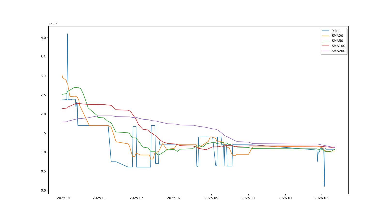 Fountain Protocol Simple Moving Averages