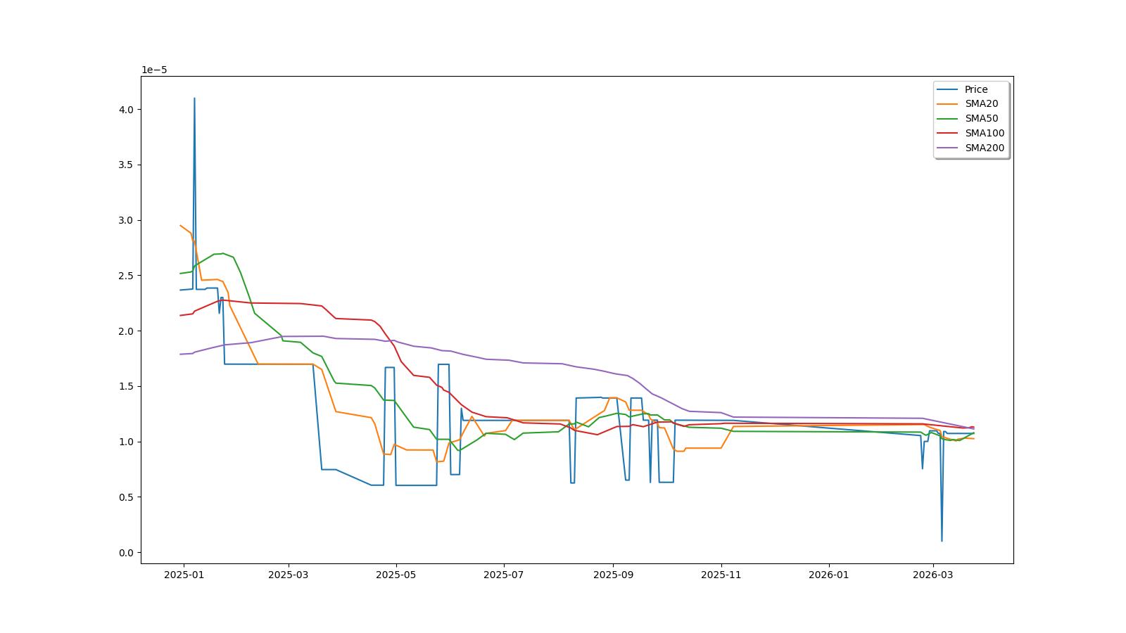 Fountain Protocol Simple Moving Averages
