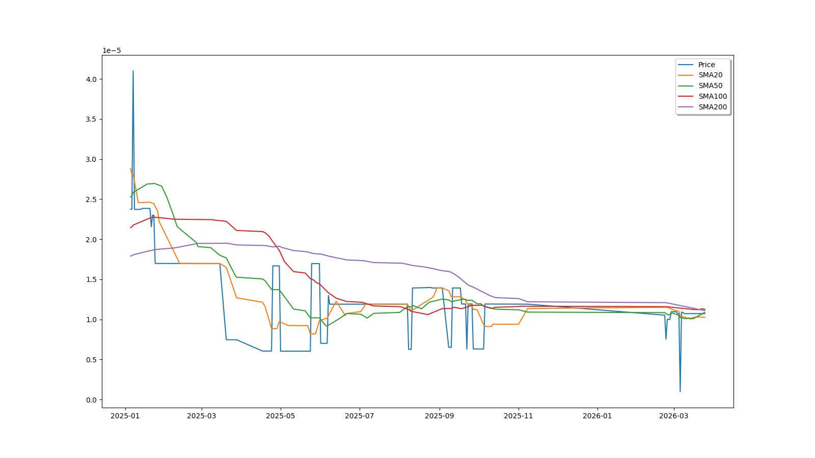 Fountain Protocol Simple Moving Averages