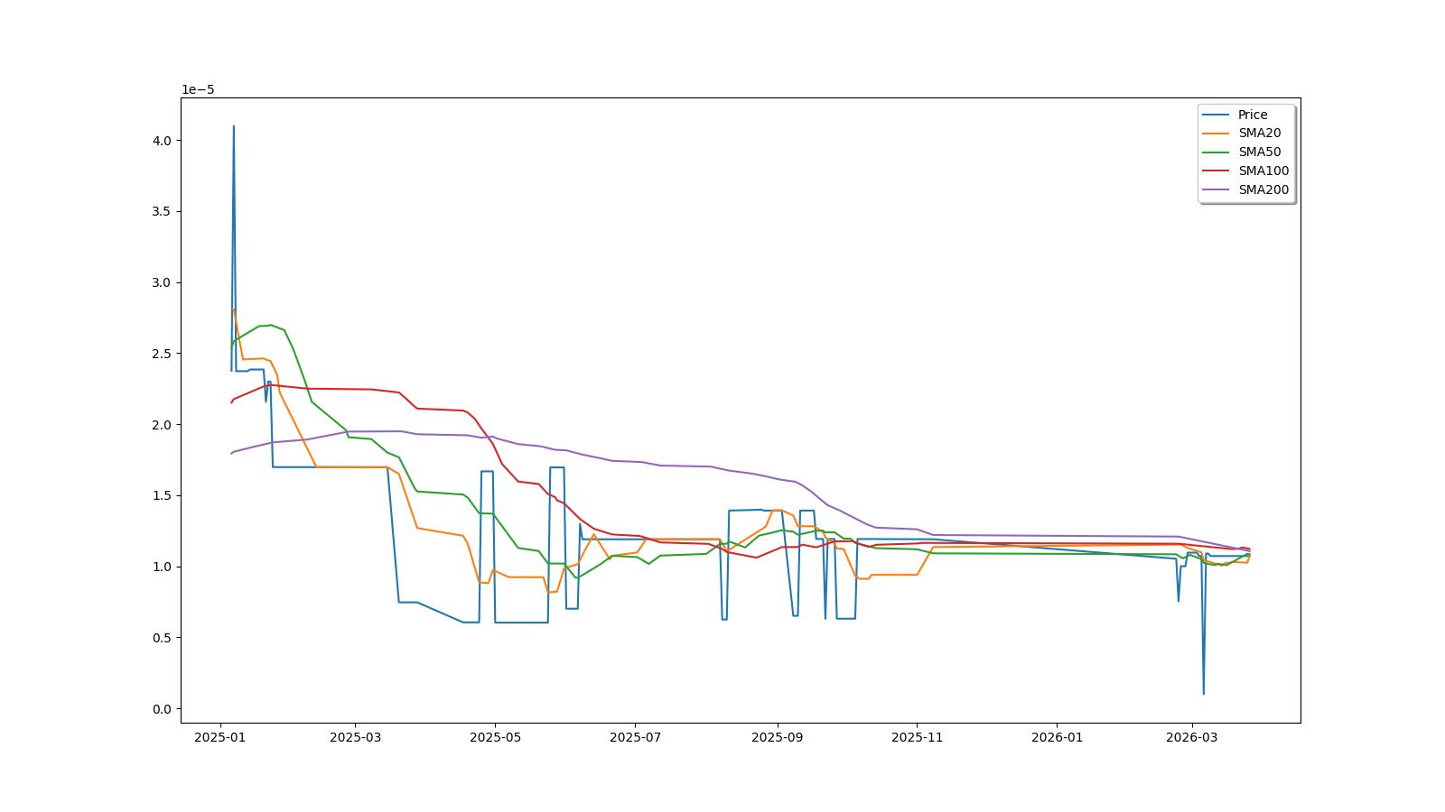 Fountain Protocol Simple Moving Averages