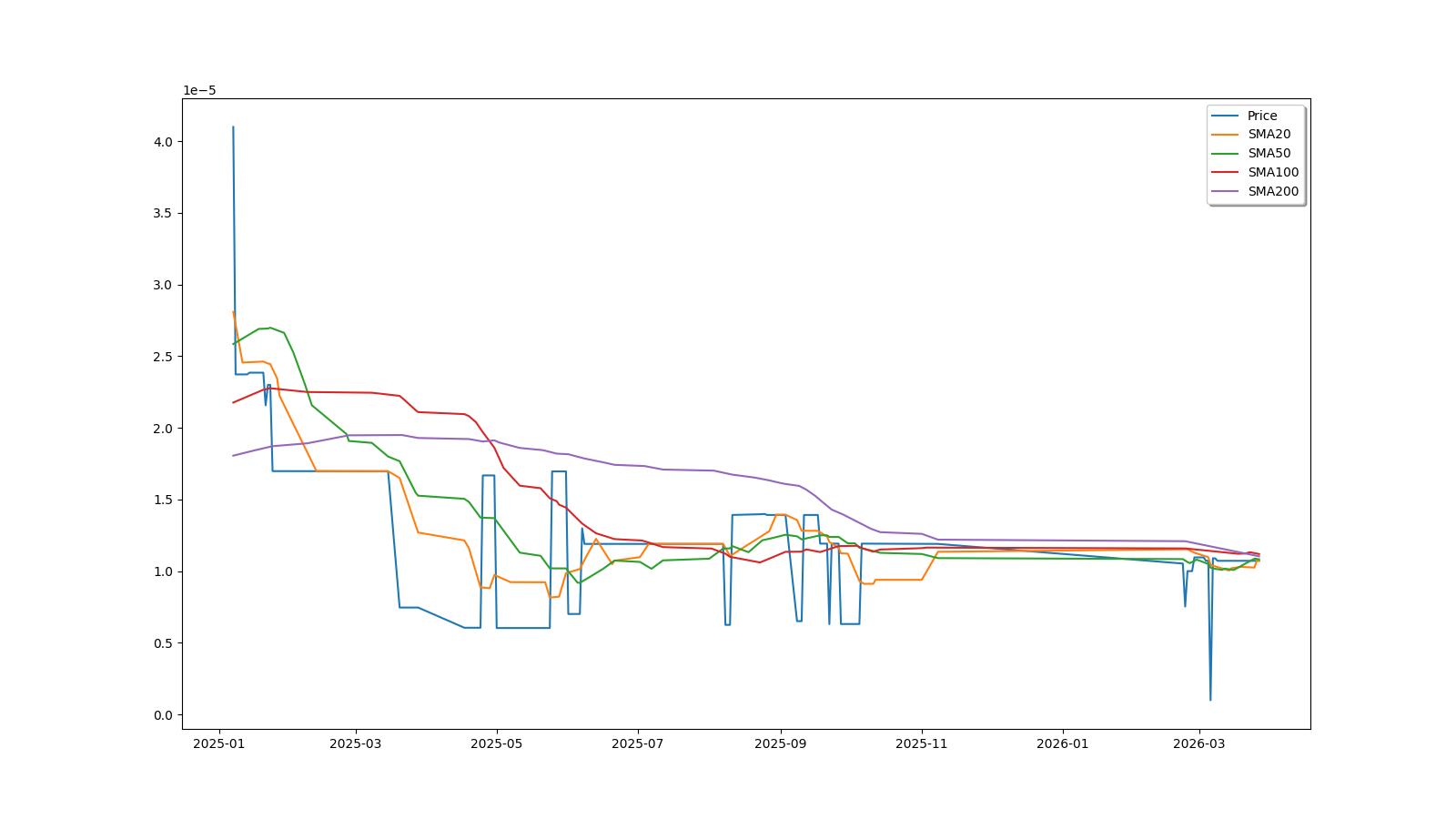 Fountain Protocol Simple Moving Averages