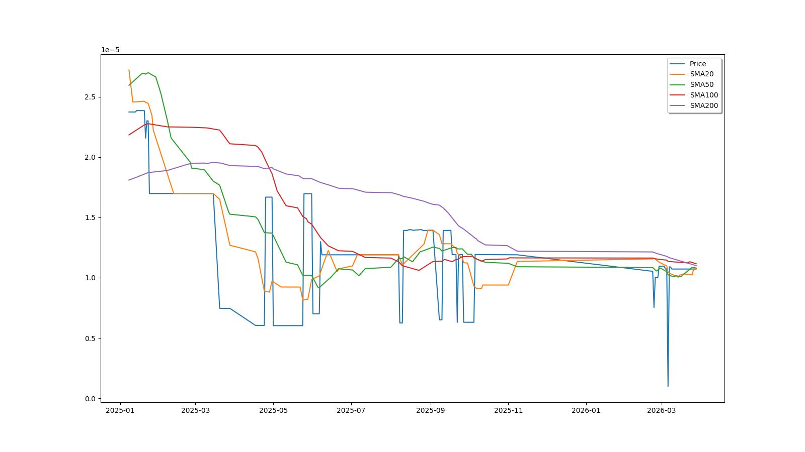 Fountain Protocol Simple Moving Averages