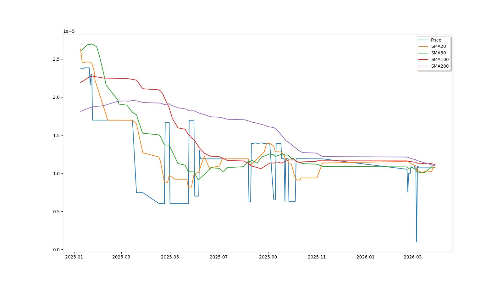 Fountain Protocol Simple Moving Averages