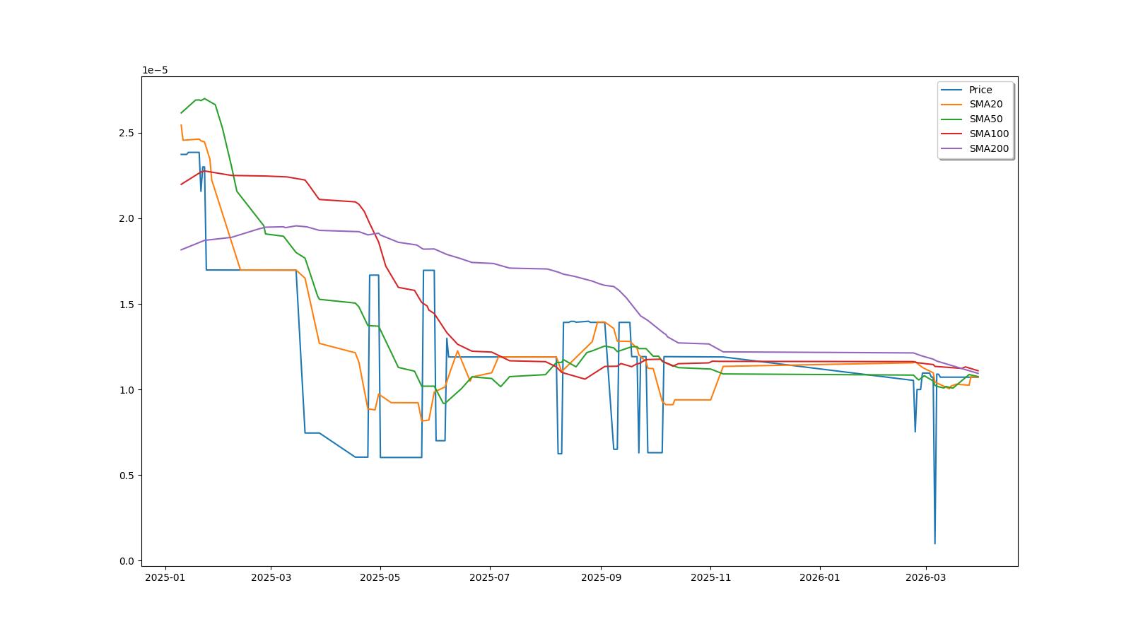 Fountain Protocol Simple Moving Averages